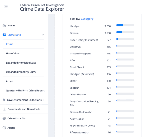 Knives used 2x more than rifles in 2020 homicides, FBI stats show ...